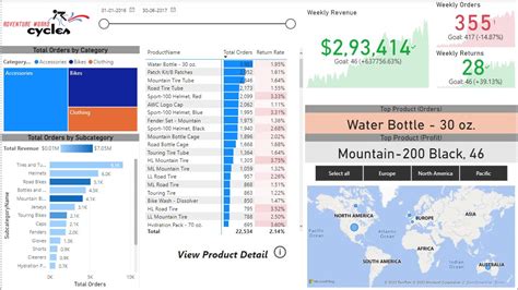 Uday Kumar On Linkedin Dashboard Microsoftpowerbidesktop