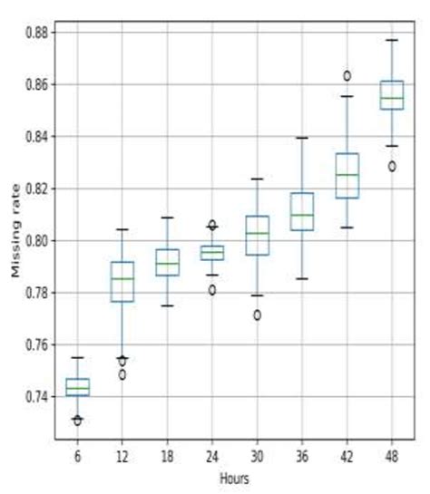 2 The Boxplot Stands For Mean Upper Quartile And Lower Quartile