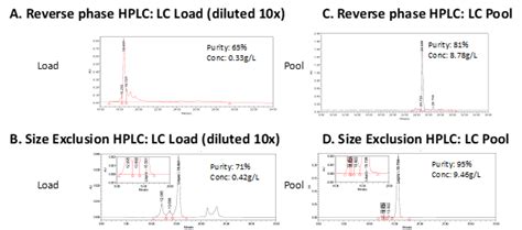 Solved The Diluted Clarified Cell Lysate Load And The Pooled