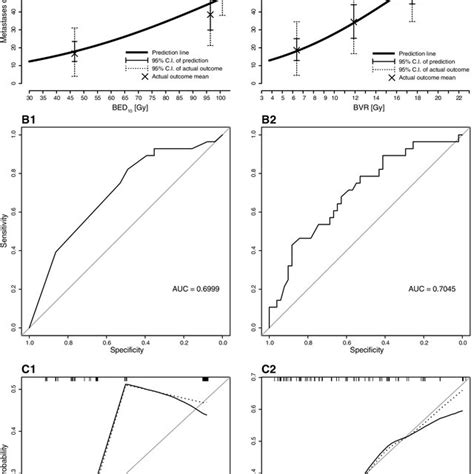 Plots Of Dose Response Logistic Models A Receiver Operating