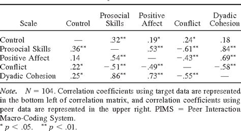 Table 4 From Development And Validation Of The Peer Interaction Macro