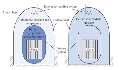 Solved An Advanced Helium Cooled Graphite Moderated Reactor