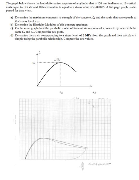 Solved The Graph Below Shows The Load Deformation Response
