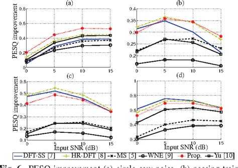 Figure 6 From Mmse Based Noise Psd Tracking With Low Complexity