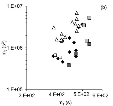 3 A The Variance Second Moment And B Skewness Third Moment In Download Scientific