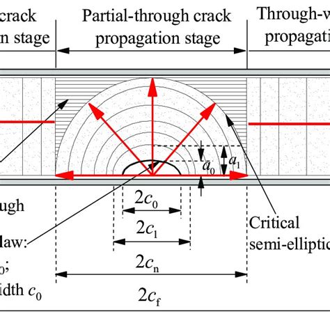 Two Stage Crack Propagation Analysis Model Of Corroded Steel Plate Download Scientific Diagram