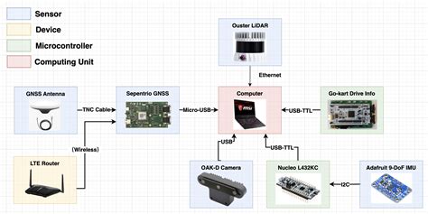 Compute And Sensing — Go Kart 10 Documentation