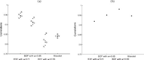Comparison Between Wavelet Fusion Bdf Using Equal Weighting W 05 Download Scientific