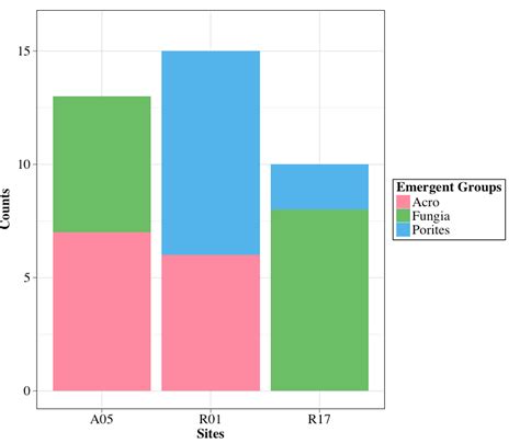 R Reverse Fill Order For Histogram Bars In Ggplot Stack Overflow