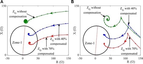 demonstration of the impacts of balanced and unbalanced ground faults