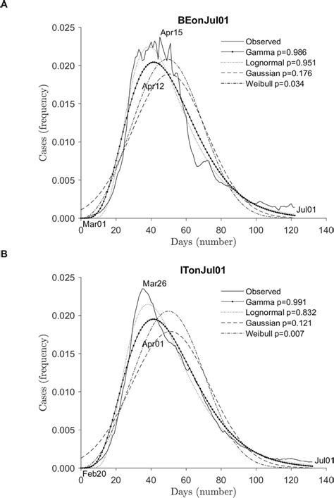 Study 3 Histogram Of Probability Density Function In Frequency Of Download Scientific