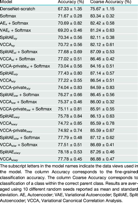 Classification Accuracies On The Test Set For All Models Given As