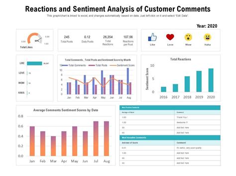Reactions And Sentiment Analysis Of Customer Comments Presentation
