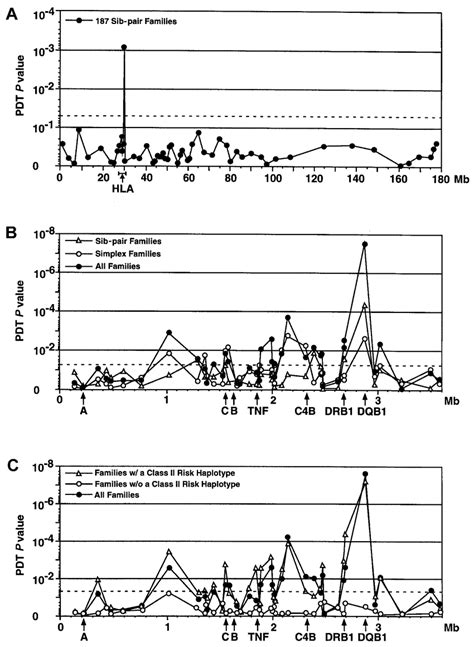 Association Between The Hla Class Ii Region And Sle A Pdt Global
