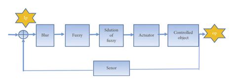 schematic diagram of fuzzy reasoning system download scientific diagram