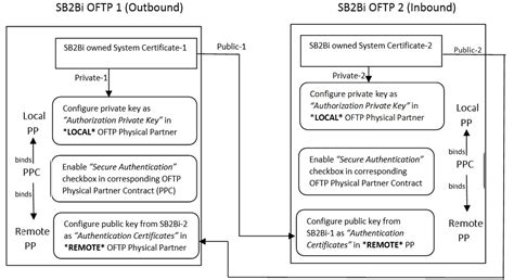 Enabling Secure Authentication For Odette FTP OFTP In Sterling B2Bi