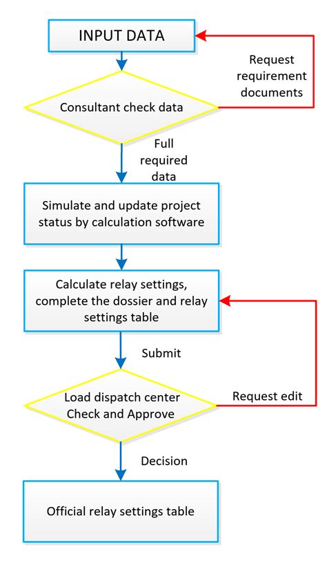 Relay Setting Calculation Vietnam PRP Corp