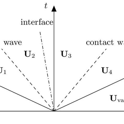 Modified Solution Structure Of The Two Phase Riemann Problem With A
