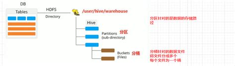 Hive四 内外部表、分区和分桶表hive 内部表和外部表 分区表和分桶表 Csdn博客