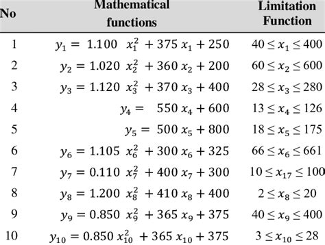Mathematical Function And Limitations Download Scientific Diagram