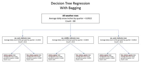 Multiple Regression Model Enhanced With Bagging
