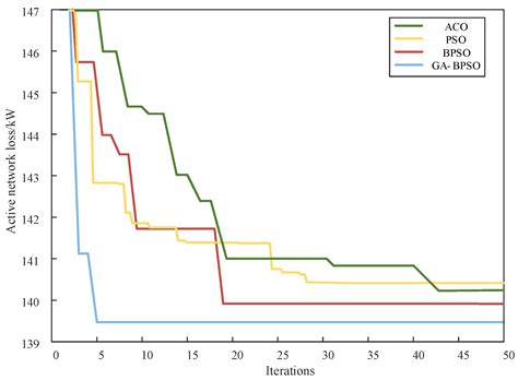 multi objective optimization and reconstruction of distribution