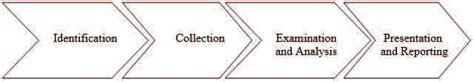 Cloud Forensic Process Flow Download Scientific Diagram
