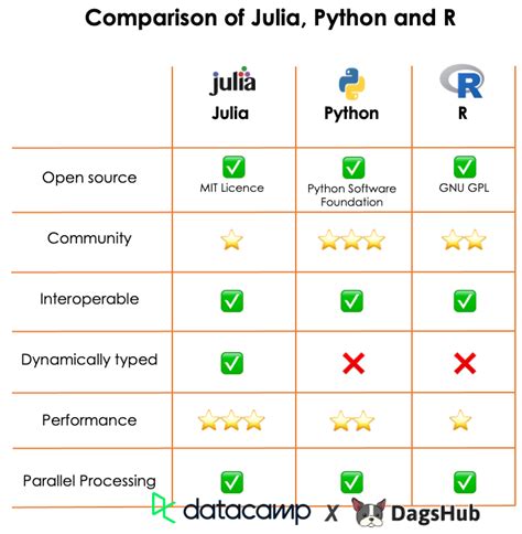 Comparing Julia Dataframes With Python Pandas For Data Manipulation Ta