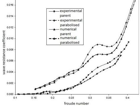 Computational And Experimental Wave Resistance Comparisons Download