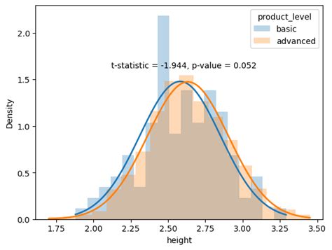 Github Hanfei Two Sample T Test And Visuallization Two Sample T Test Is A Statistical