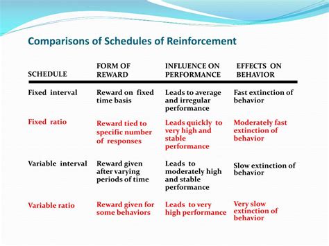 Ppt Operant Conditioning Powerpoint Presentation Free Download Id