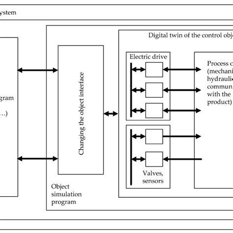 Structure Of A Digital Twin With Plc Implementation Download