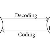 Coding Space And Solution Space Download Scientific Diagram