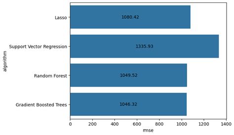 Building A Regression Model Delivery Duration Prediction Ai Quantum Intelligence