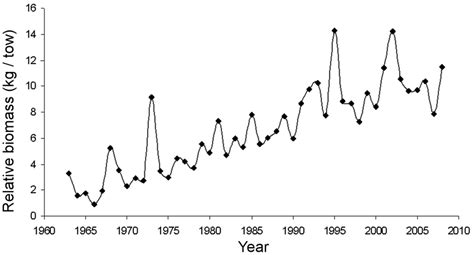 Interannual Variation In The Relative Biomass Of The Major Small