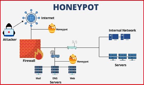 What Is A Honeypot — Do You Have One Of These At Work — How Do They Help Secure A Network By