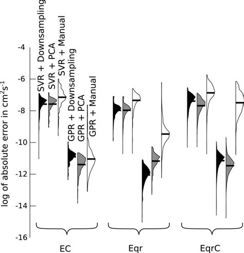 Distributions Of Absolute Errors On A Logarithmic Scale For Diffusion