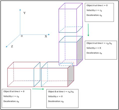 a kinematic collision box algorithm applied for the anti collision