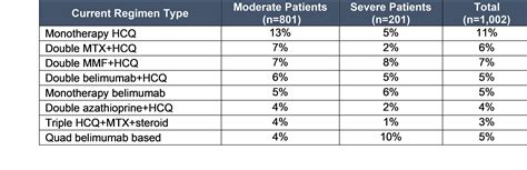 A Real World Analysis Showing Significant Variance In Treatment Patterns Among Over 1000