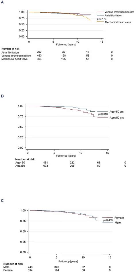 Major Bleedings By Indications Of Oral Anticoagulation Age And Sex