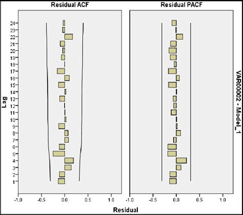 Acf And Pacf After Becoming The Data Stationary Download Scientific