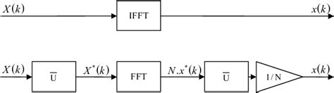 Figure 1 From A Low Clock Frequency Fft Core Implementation For