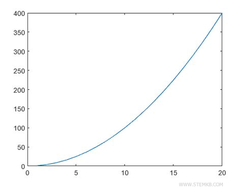 Stem Plots In Matlab