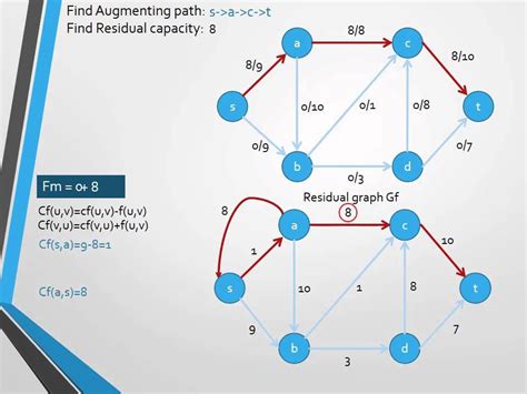 Breaking Down Max Flow Algorithms Ford Fulkerson Edmonds Karp And Push