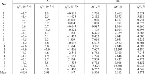 errors of force prediction for the nn 512 over the full variation