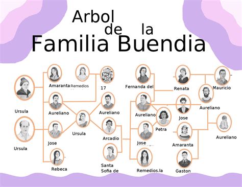 Arbol Genealogico De Cien Años De Soledad
