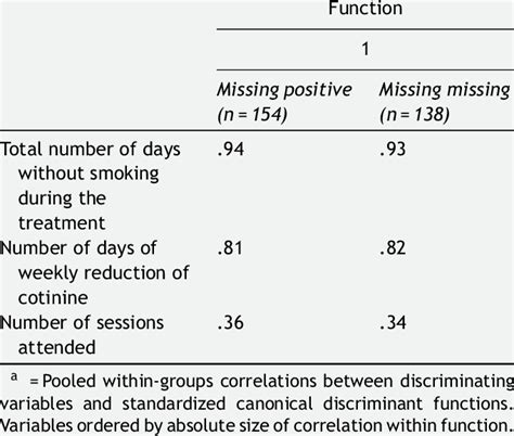 Correlations Of Each In Treatment Variable With Each Discriminative