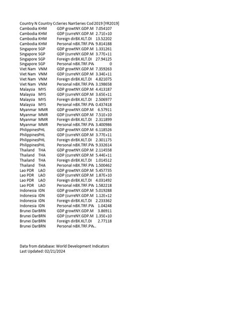 p data extract from world development indicators pdf gross domestic