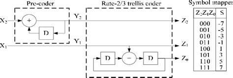 Figure 1 From Serial Concatenated Turbo Tcm Coding Scheme For Enhanced