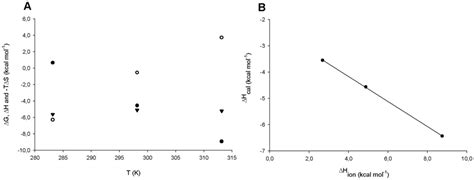Mtskskh Thermodynamic Binding Parameters As A Function Of Temperature Download Scientific
